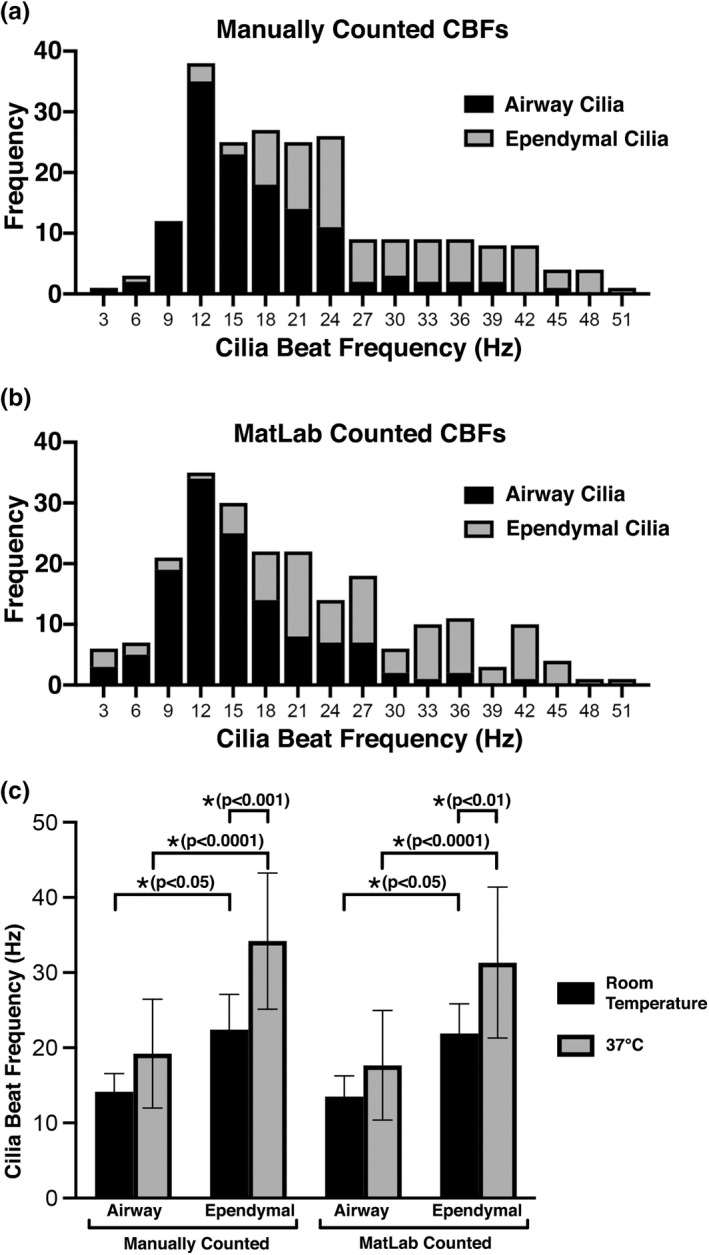 Quantifying cilia beat frequency using high‐speed video microscopy: Assessing frame rate ...