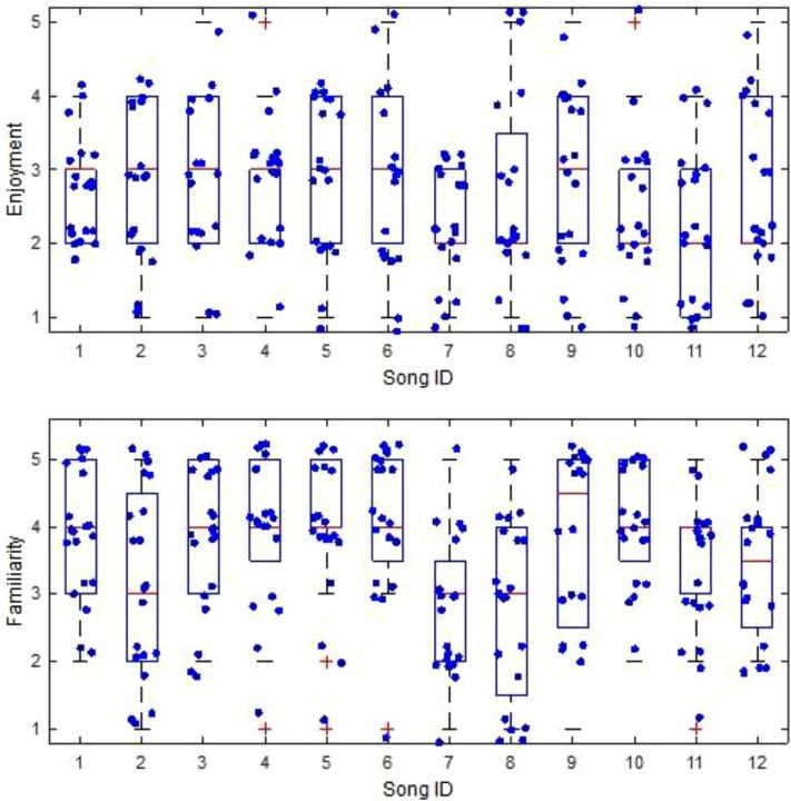 Electroencephalography (EEG) dataset during naturalistic music listening comprising different ...