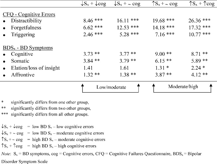 Perceived cognitive loss, symptomology, and psychological well-being ...