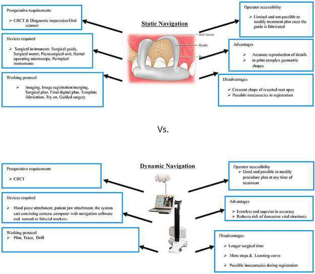 Static vs. dynamic navigation for endodontic microsurgery - A ... Static vs. dynamic navigation for endodontic microsurgery - A ...