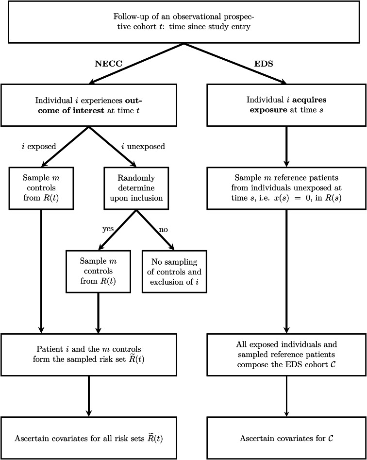 Sampling designs for rare time-dependent exposures: a comparison of the ...