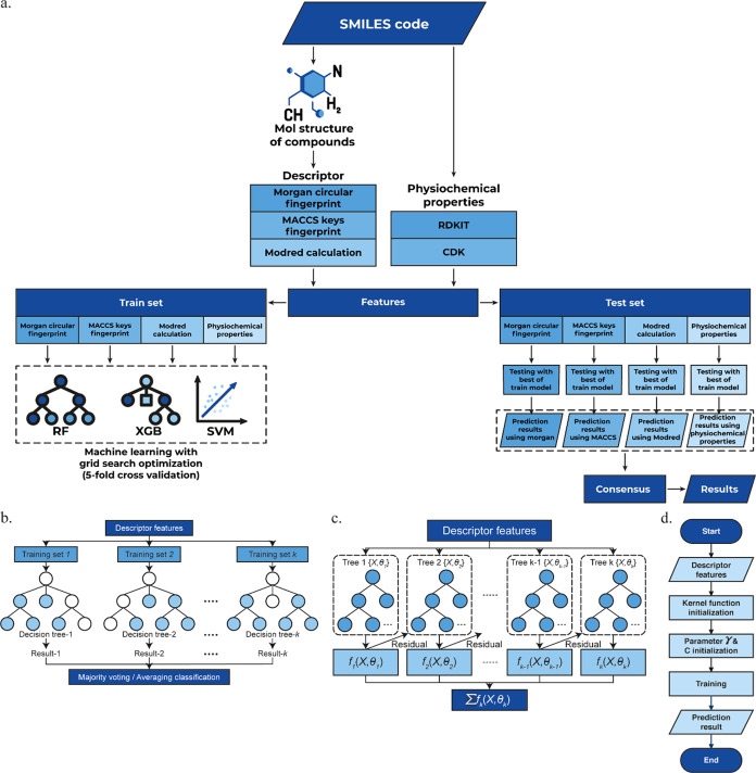 QSAR Classification Modeling Using Machine Learning with a Consensus-Based Approach for ...
