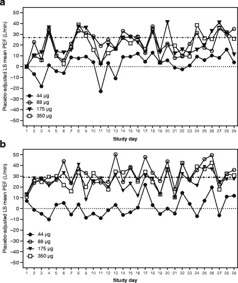 A 28-day, randomized, double-blind, placebo-controlled, parallel group study of nebulized ...
