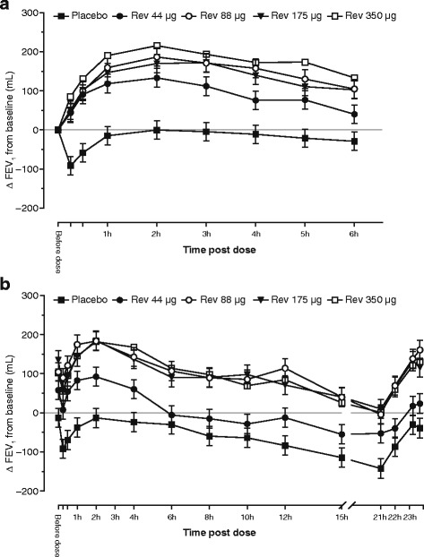 A 28-day, randomized, double-blind, placebo-controlled, parallel group study of nebulized ...