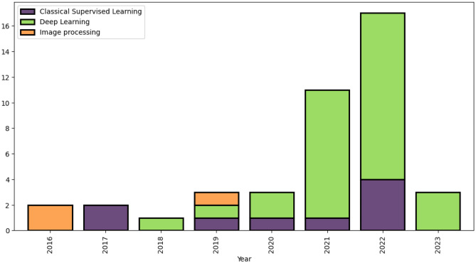 A Systematic Review on Caries Detection, Classification, and Segmentation from X-Ray Images ...