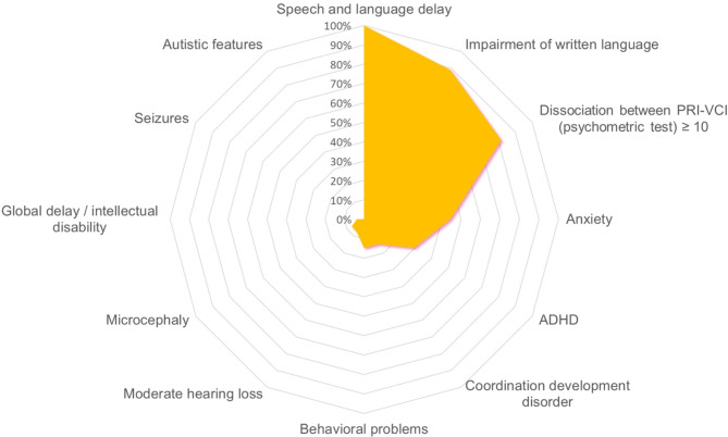 Deciphering the genetic basis of developmental language disorder in ...