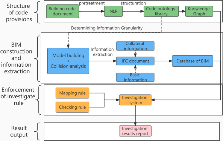 Automated code compliance checking research based on BIM and knowledge graph - PMC