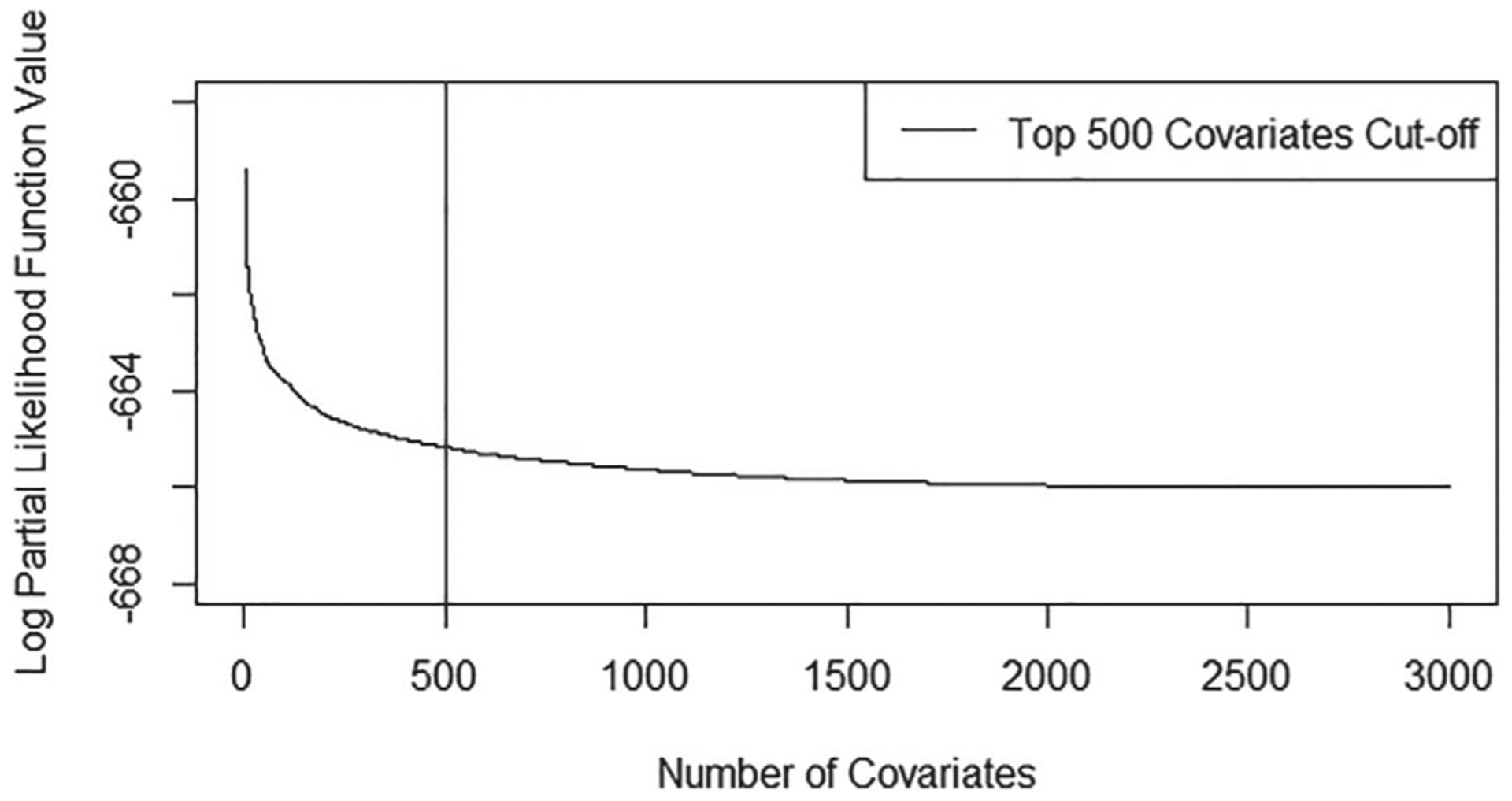 Variable selection for high-dimensional partly linear additive Cox model with application to ...