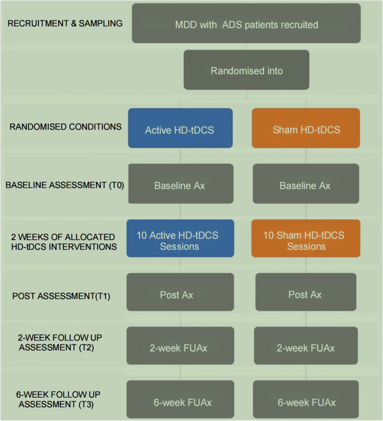 High-definition transcranial direct current stimulation (HD-tDCS) in major depressive disorder ...