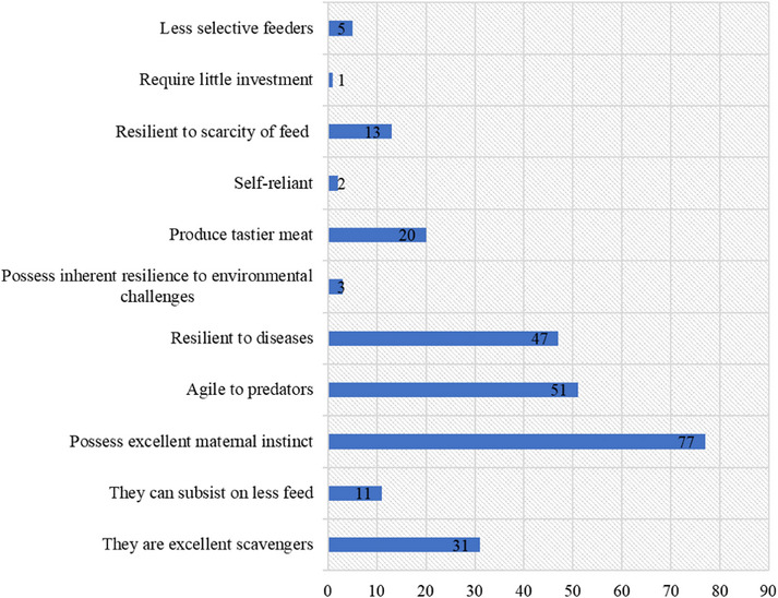 Breeding practice of indigenous village chickens, and traits and breed preferences of ...