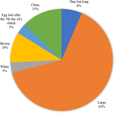 Breeding practice of indigenous village chickens, and traits and breed preferences of ...