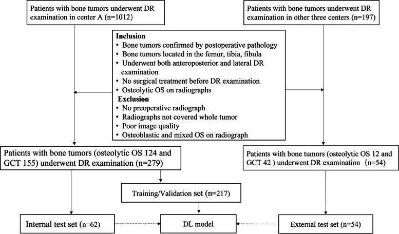 Deep learning for differentiation of osteolytic osteosarcoma and giant cell tumor around the ...