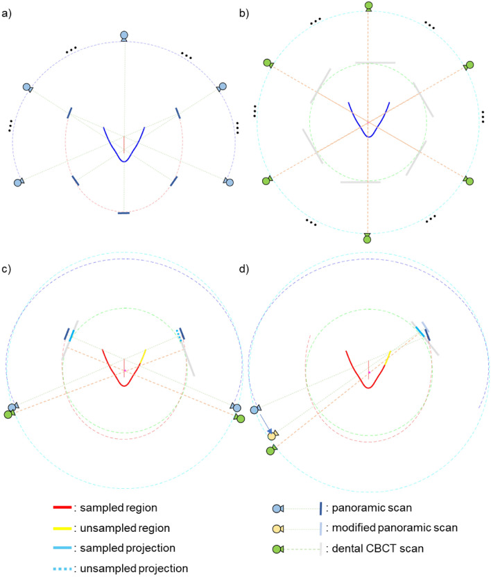 Panoramic dental tomosynthesis imaging by use of CBCT projection data - PMC