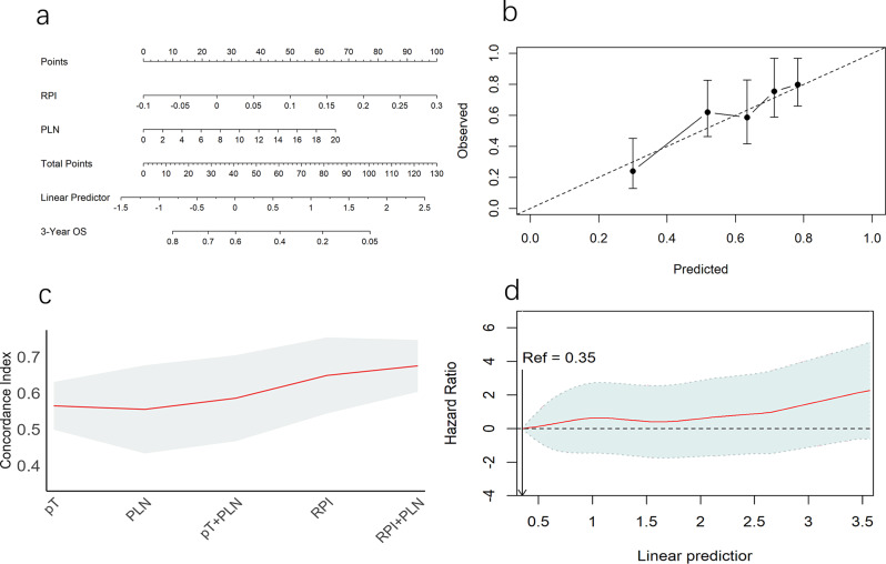 Preoperative Ct Based Radiomic Prognostic Index To Predict The Benefit