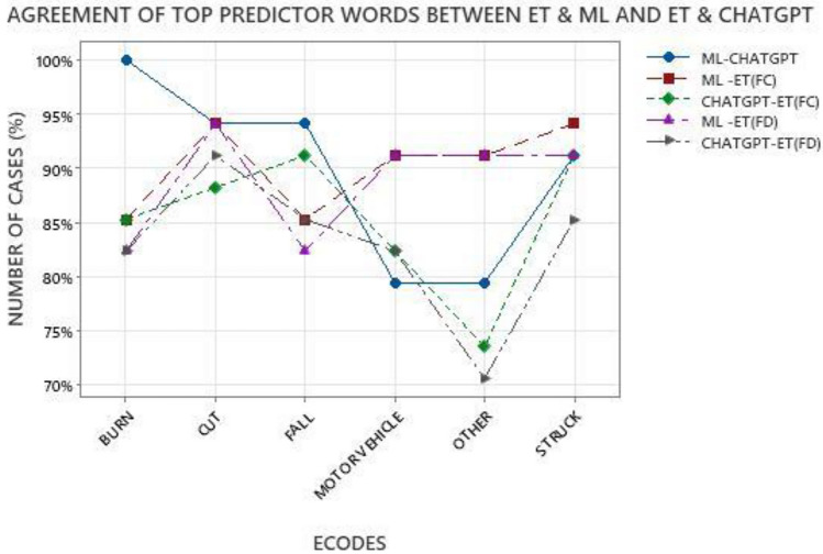 Comparing human text classification performance and explainability with large language and ...