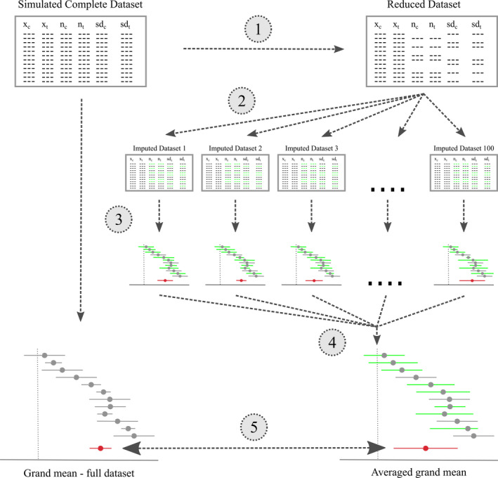 Consequences of multiple imputation of missing standard deviations and sample sizes in meta ...