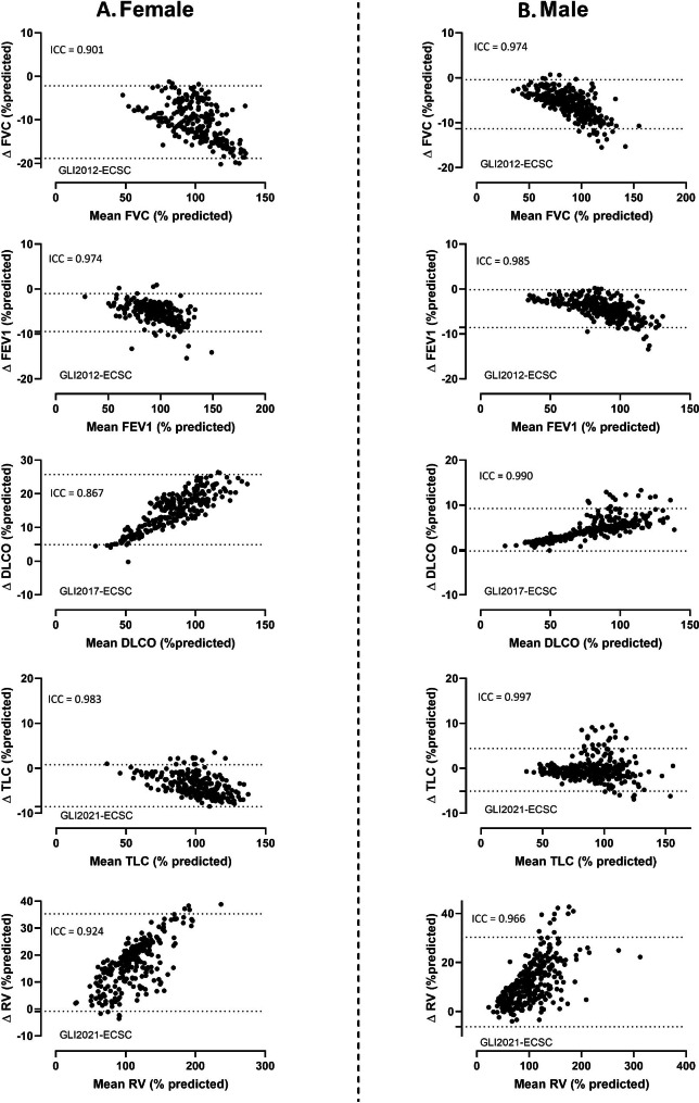 Comparison of different reference values for lung function: implications of inconsistent use ...