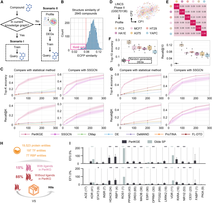 Identifying compound-protein interactions with knowledge graph ...