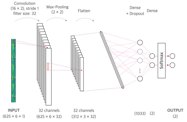 Deep Convolutional Neural Network-Based Hemiplegic Gait Detection Using an Inertial Sensor ...