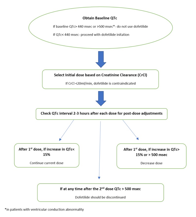 Dofetilide Initiation and Implications of Deviation From the Standard ...