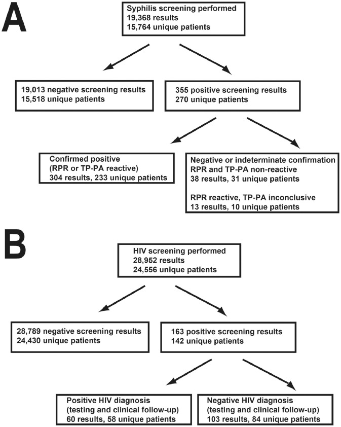 Data on the Relationships of Signal-To-Cutoff Ratios of Elecsys HIV ...