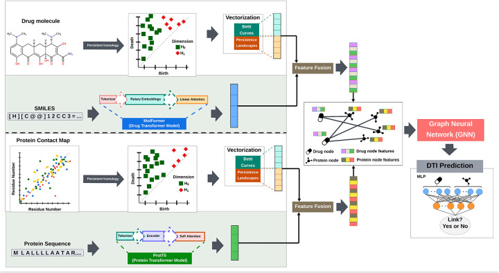 Top-DTI: Integrating Topological Deep Learning and Large Language Models for Drug Target ...