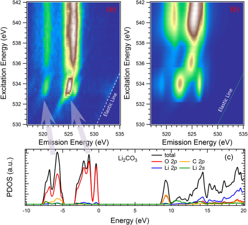 Spectroscopic Signature Of Oxidized Oxygen States In Peroxides - Pmc
