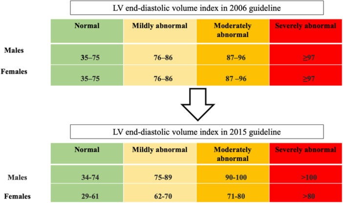 Revisiting Echocardiographic Ranges of Left Ventricular End‐Diastolic Volume Index: An Analysis ...
