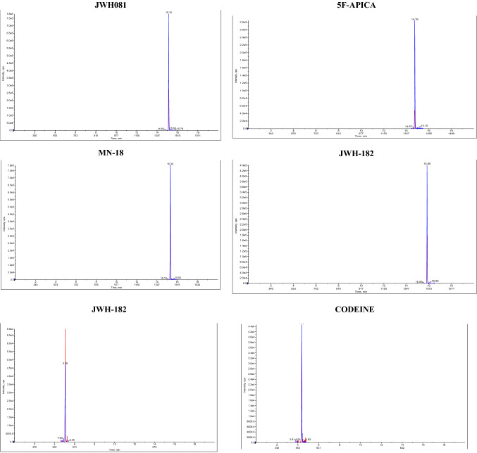 One-step extraction and determination of 513 psychoactive substances, drugs, and their ...