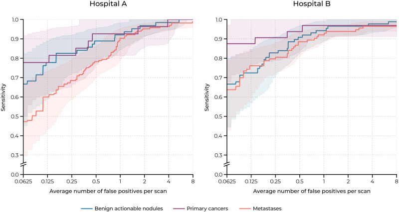 Deep learning for the detection of benign and malignant pulmonary nodules in non-screening chest ...