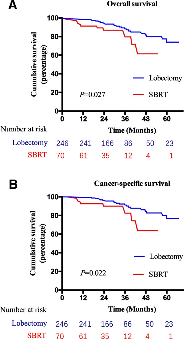 Outcomes of stereotactic body radiotherapy versus lobectomy for stage I non-small cell lung ...