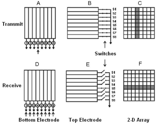 2-D array for 3-D Ultrasound Imaging Using Synthetic Aperture ...
