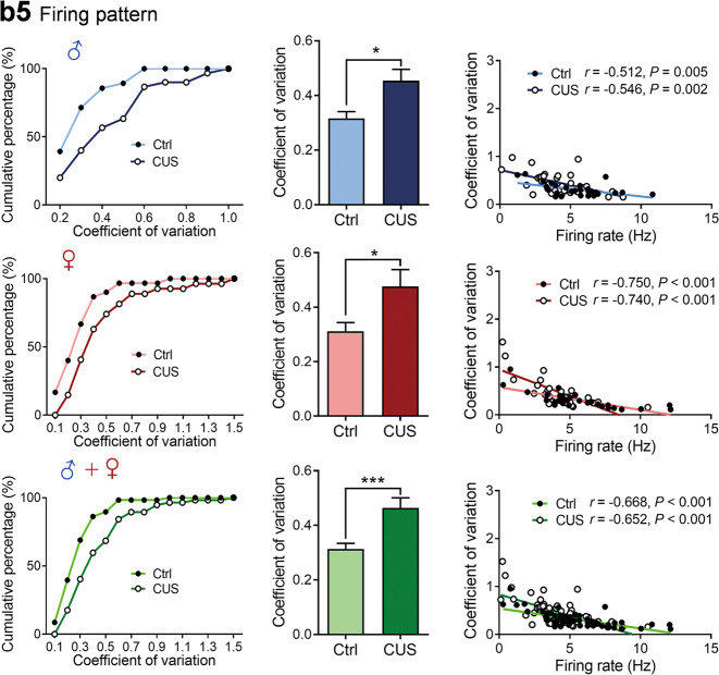 Chronic unpredictable stress induces depression-related behaviors by ...