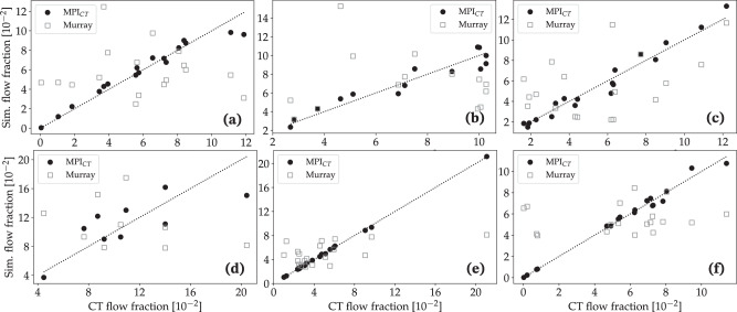 Personalized coronary and myocardial blood flow models incorporating CT ...