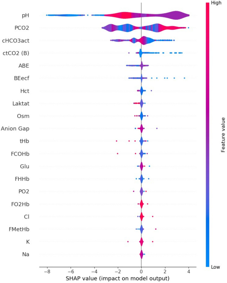 Interpretation of acid–base metabolism on arterial blood gas samples ...