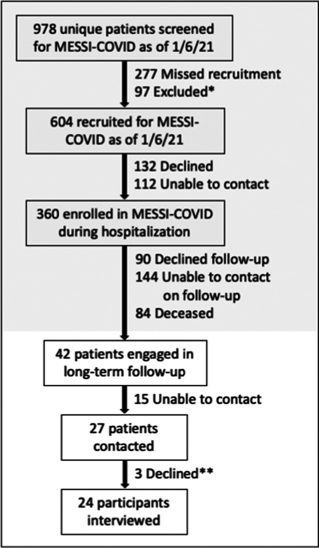Patients’ Perspectives on Life and Recovery 1 Year After COVID-19 Hospitalization - PMC