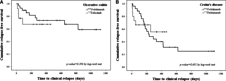 Comparative effectiveness of second-line biological therapies for ulcerative colitis and Crohn’s ...