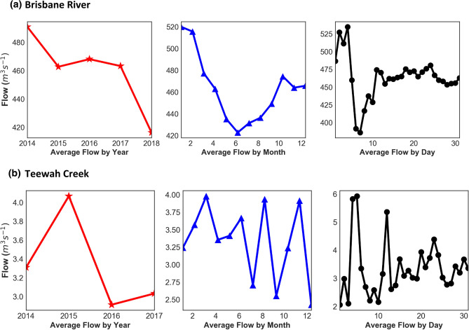 Streamflow prediction using an integrated methodology based on convolutional neural network and ...