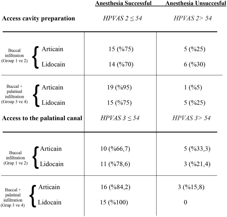 Comparison of the effects of lidocaine and articaine used for buccal ...