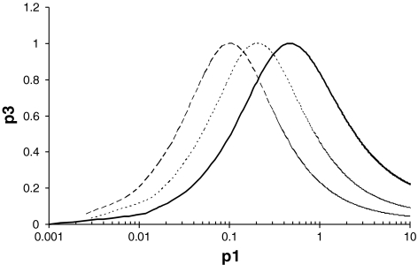 Design and implementation of three incoherent feed-forward motif based biological concentration ...