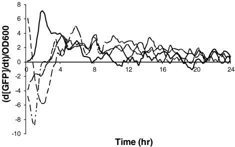 Design and implementation of three incoherent feed-forward motif based biological concentration ...