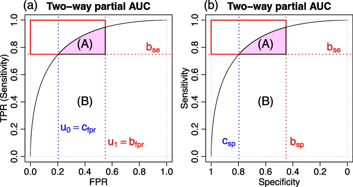 A novel estimator for the two-way partial AUC - PMC