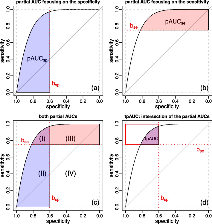 A novel estimator for the two-way partial AUC - PMC