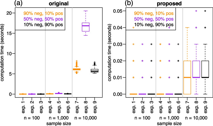 A novel estimator for the two-way partial AUC - PMC