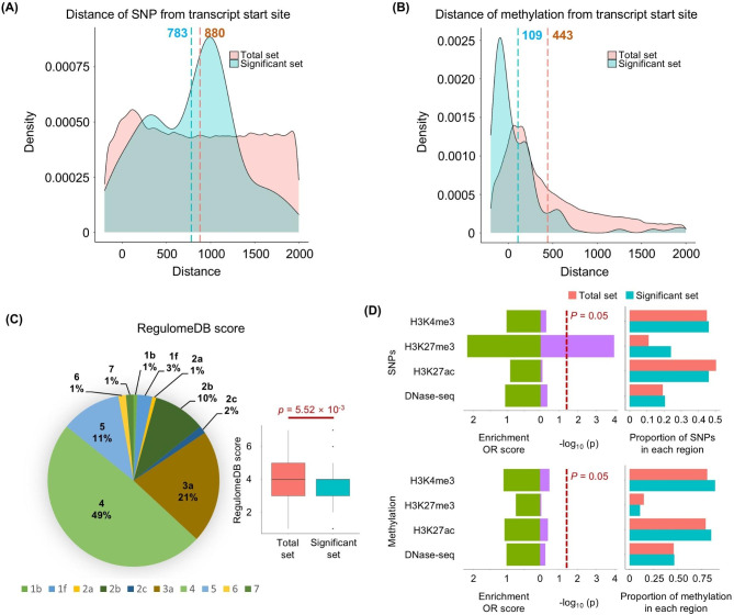 Interaction of genetic variants and methylation in transcript-level expression regulation in ...
