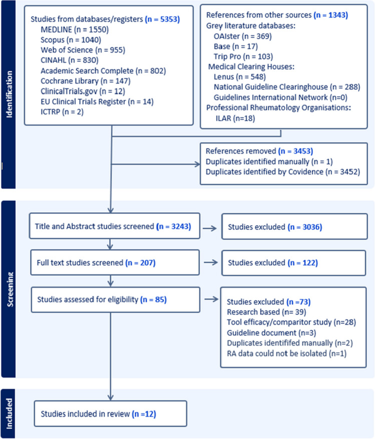 Cardiovascular disease risk assessment in patients with rheumatoid arthritis: A scoping review - PMC