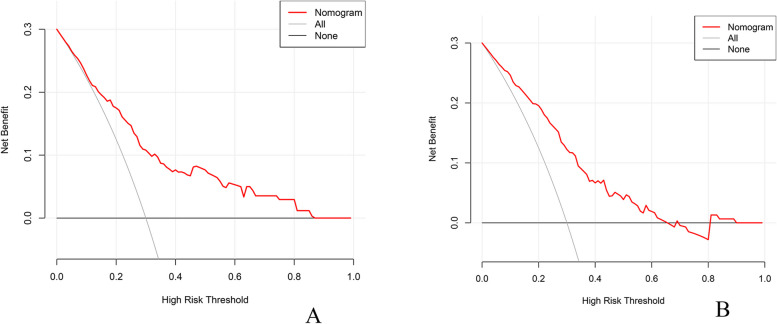 A prediction nomogram for perineural invasion in colorectal cancer patients: a retrospective ...