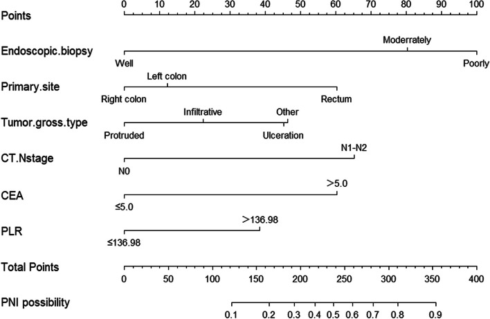 A prediction nomogram for perineural invasion in colorectal cancer patients: a retrospective ...