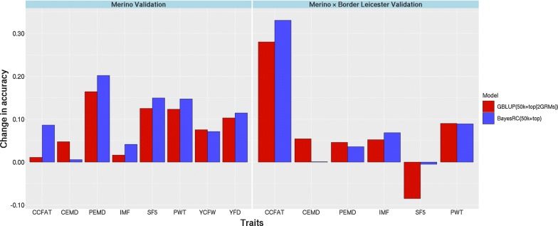 Genomic prediction based on selected variants from imputed whole-genome sequence data in ...
