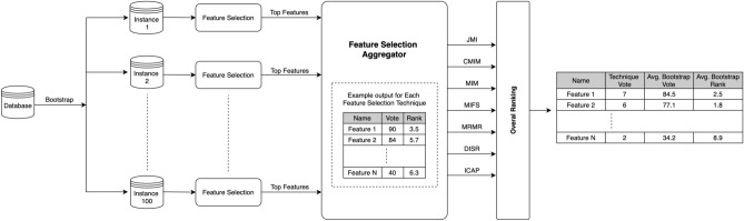 Application of information theoretic feature selection and machine learning methods for the ...